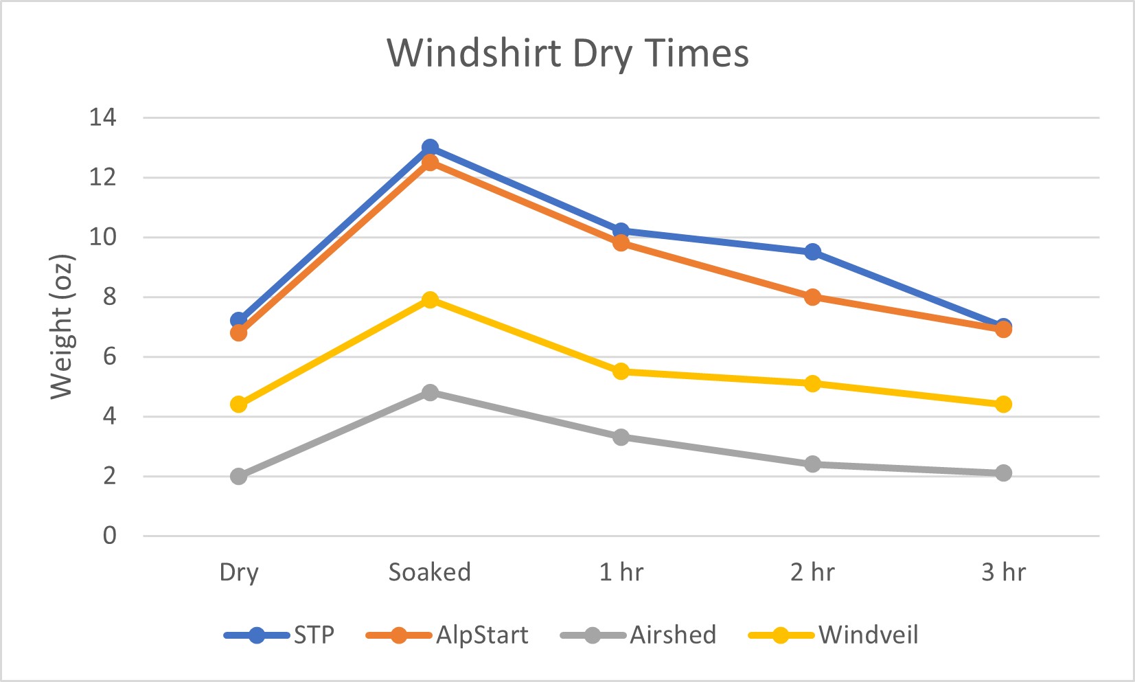 Windshirt dry times mini-study – Bedrock & Paradox